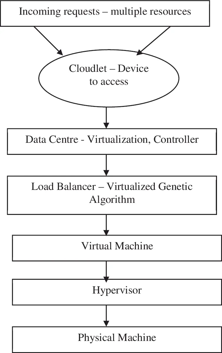 Virtualized Load Balancer for Hybrid Cloud Using Genetic Algorithm