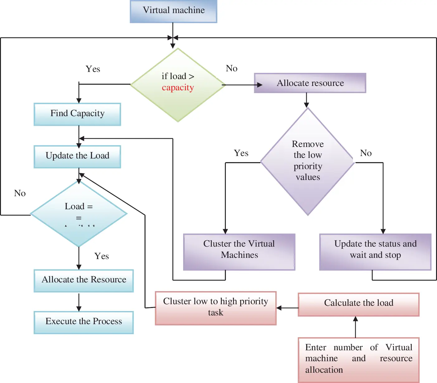 Virtualized Load Balancer for Hybrid Cloud Using Genetic Algorithm