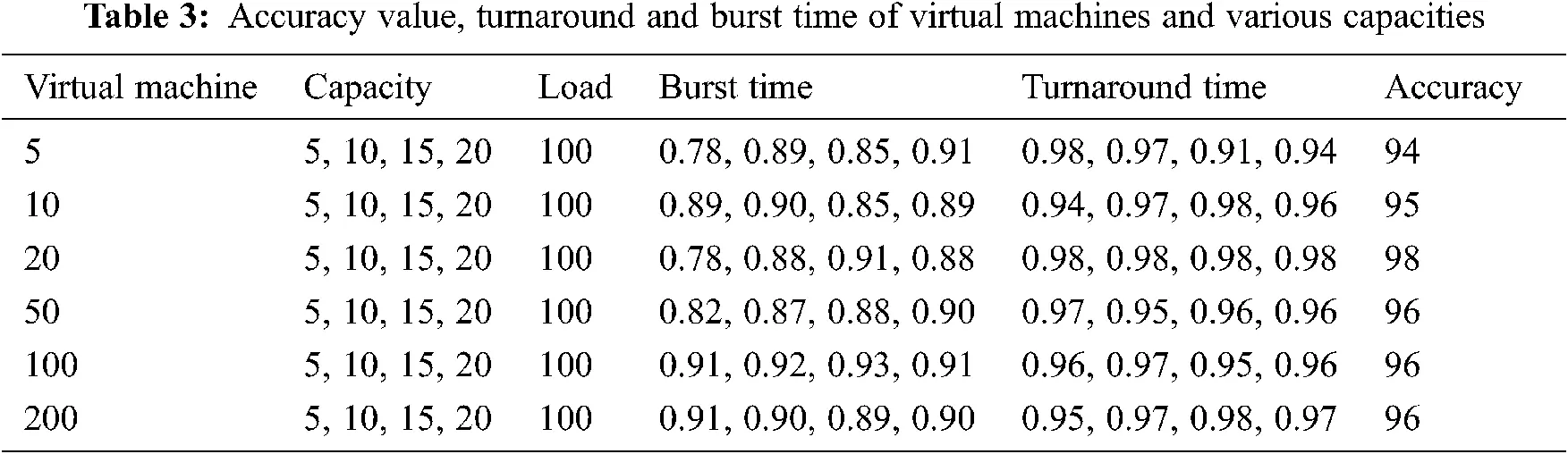 Virtualized Load Balancer for Hybrid Cloud Using Genetic Algorithm