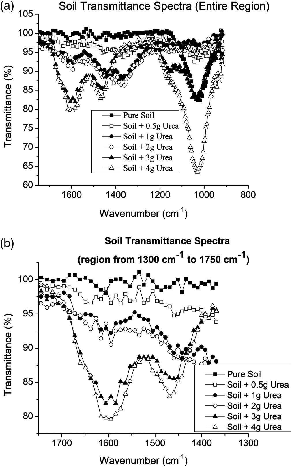 Soil Urea Analysis Using Mid-Infrared Spectroscopy and Machine Learning