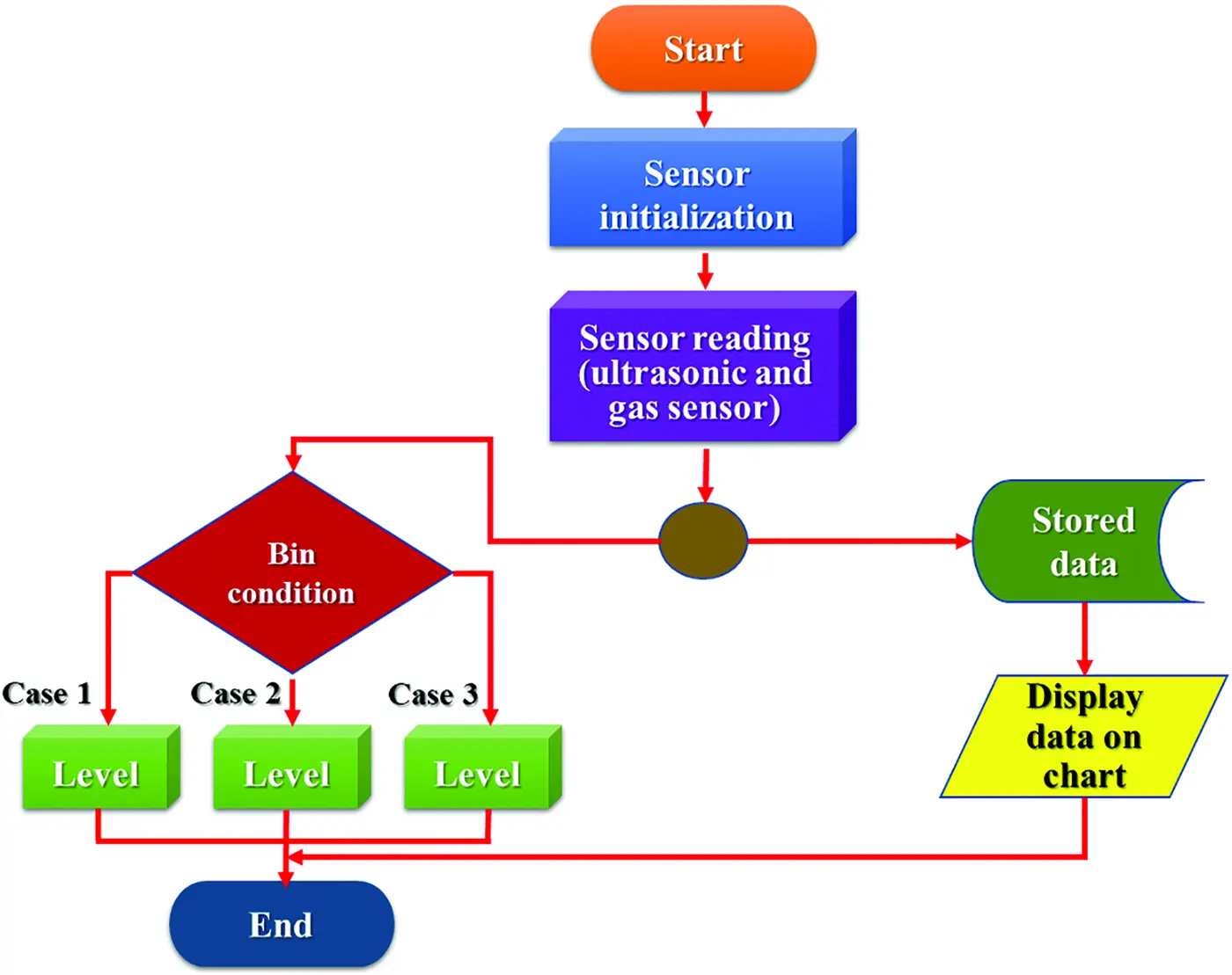 Smart Garbage Bin Based on AIoT