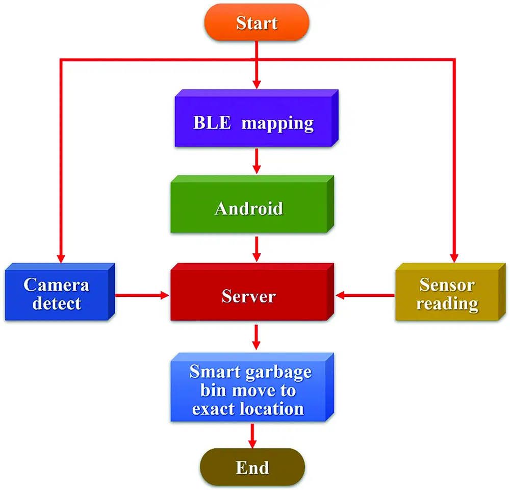 Smart Garbage Bin Based on AIoT