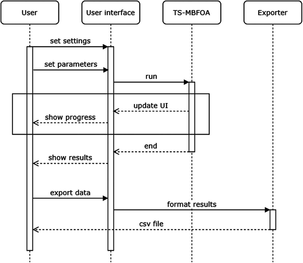 Bacterial Foraging Based Algorithm Front-end to Solve Global ...