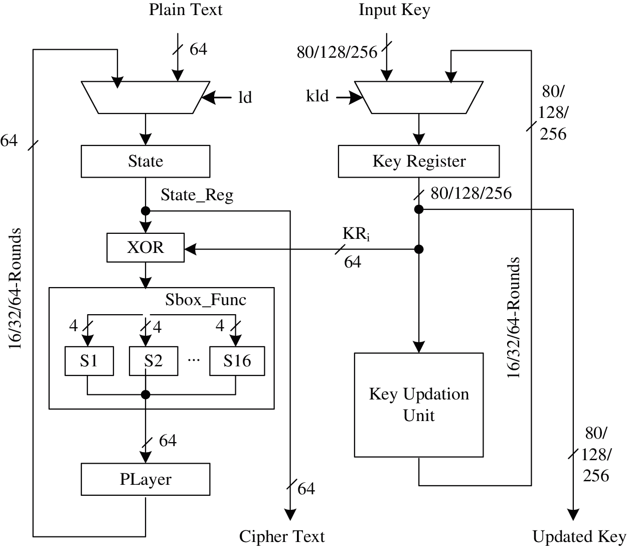 Light-Weight Present Block Cipher Model for IoT Security on FPGA