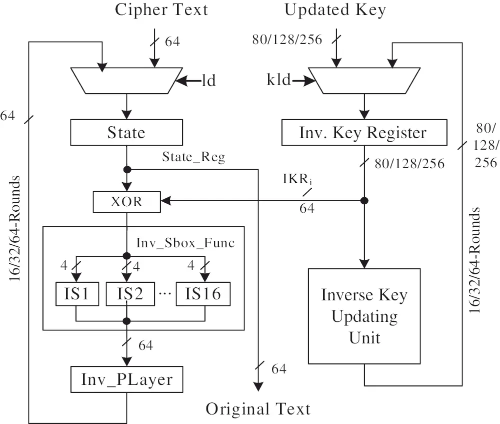 Light-Weight Present Block Cipher Model for IoT Security on FPGA