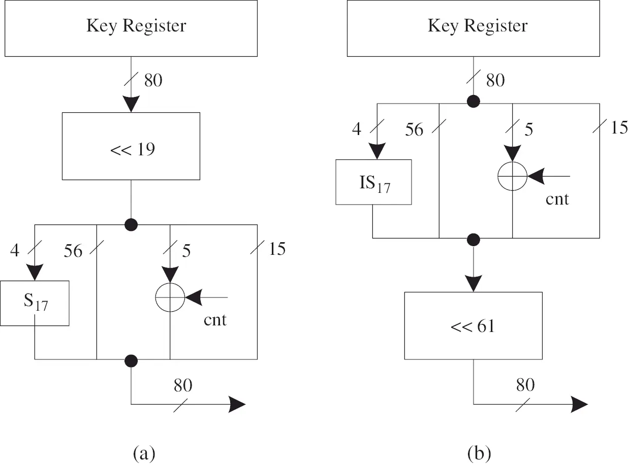 Light-Weight Present Block Cipher Model for IoT Security on FPGA