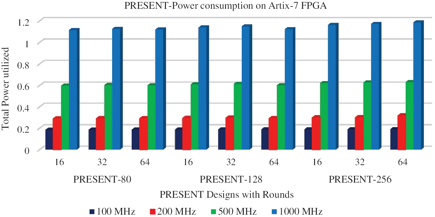 Light-Weight Present Block Cipher Model for IoT Security on FPGA