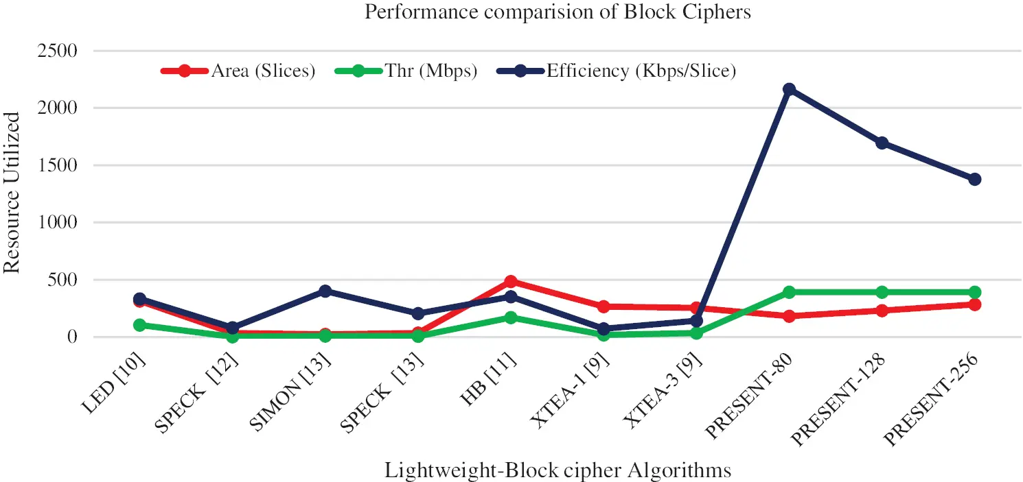 Light-Weight Present Block Cipher Model for IoT Security on FPGA