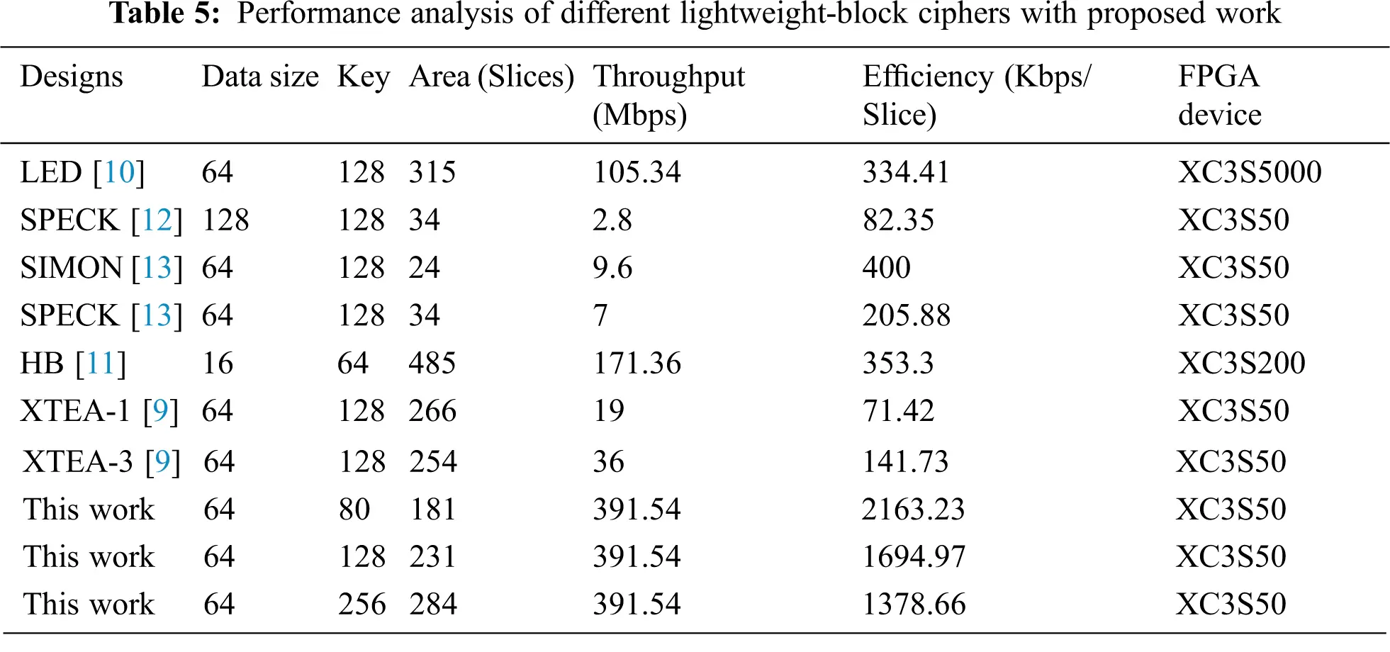 Light-Weight Present Block Cipher Model for IoT Security on FPGA