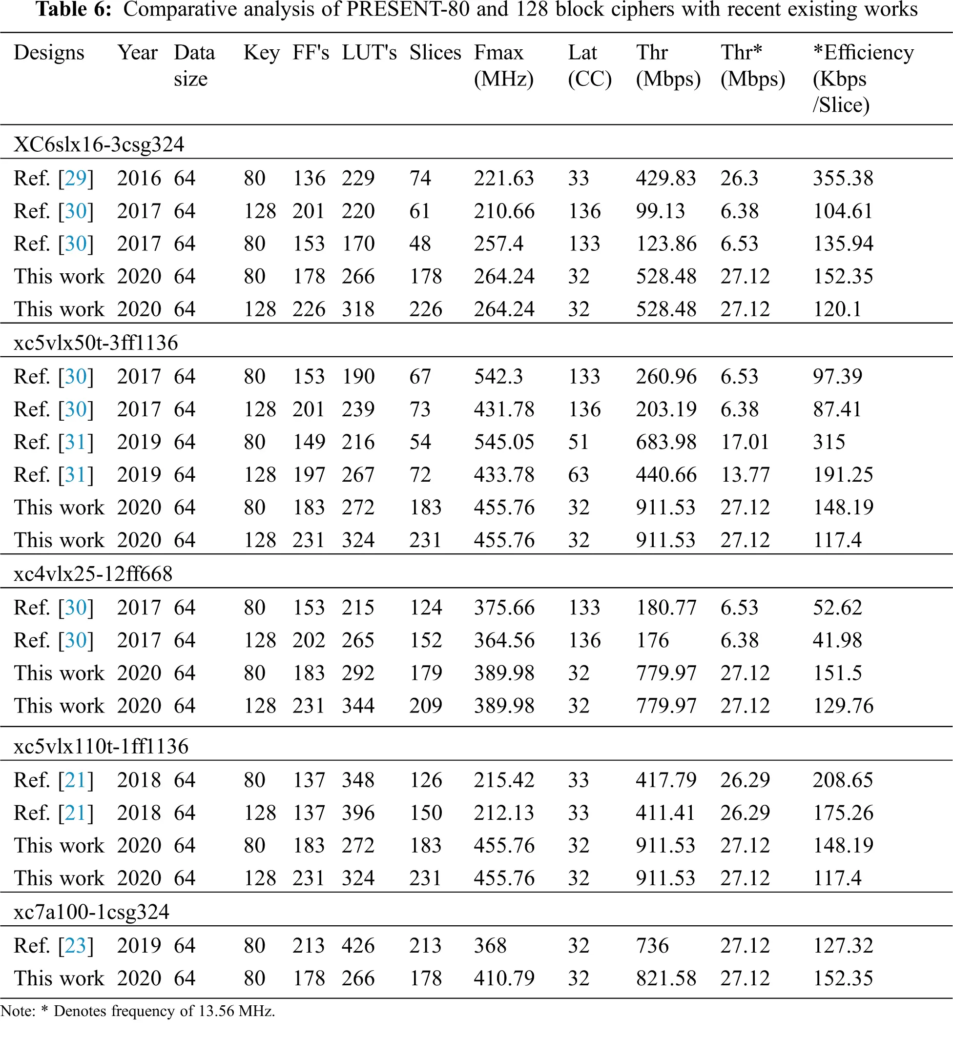 Light-Weight Present Block Cipher Model for IoT Security on FPGA