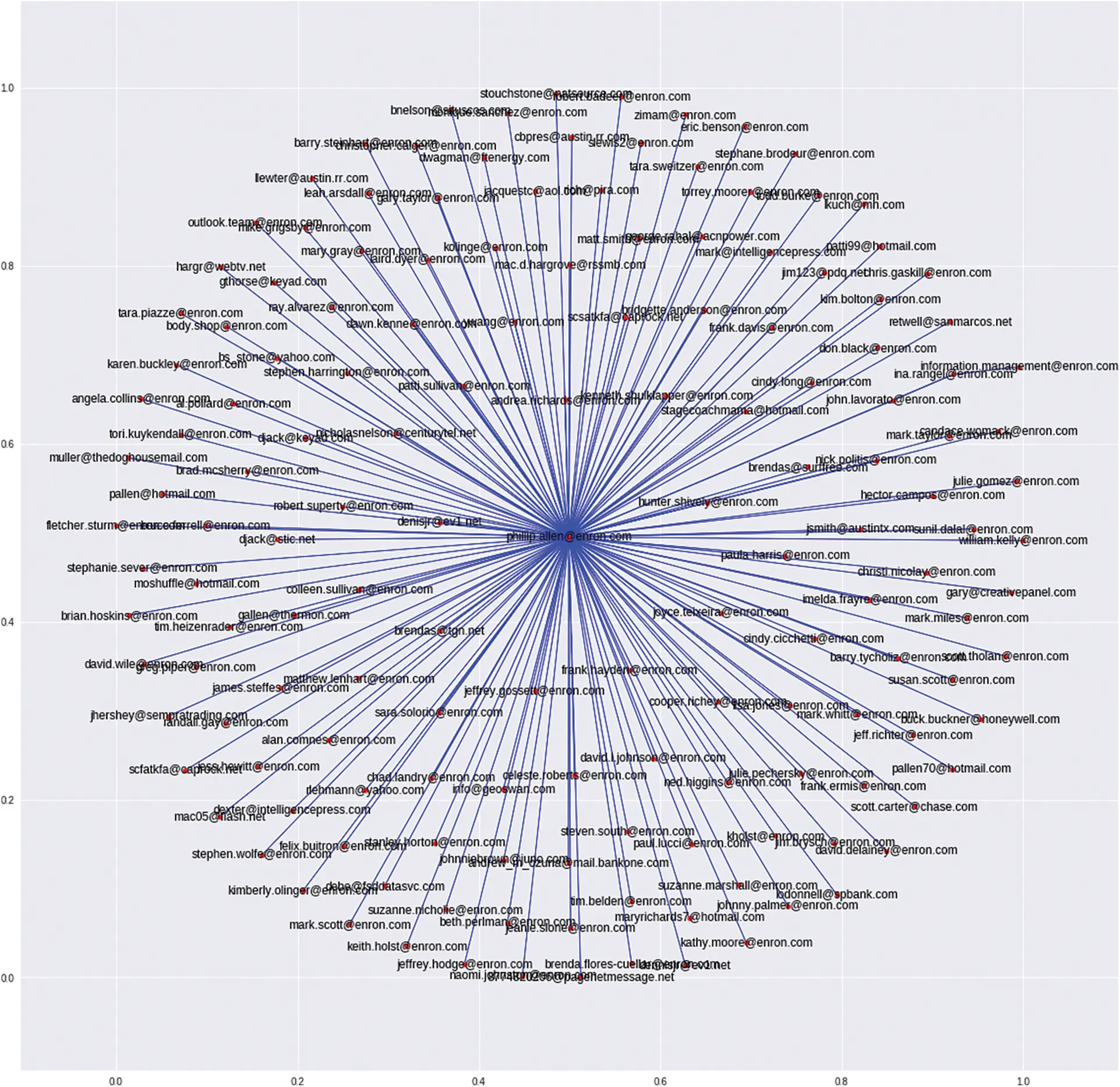 Insider Threat Detection Based on NLP Word Embedding and Machine Learning