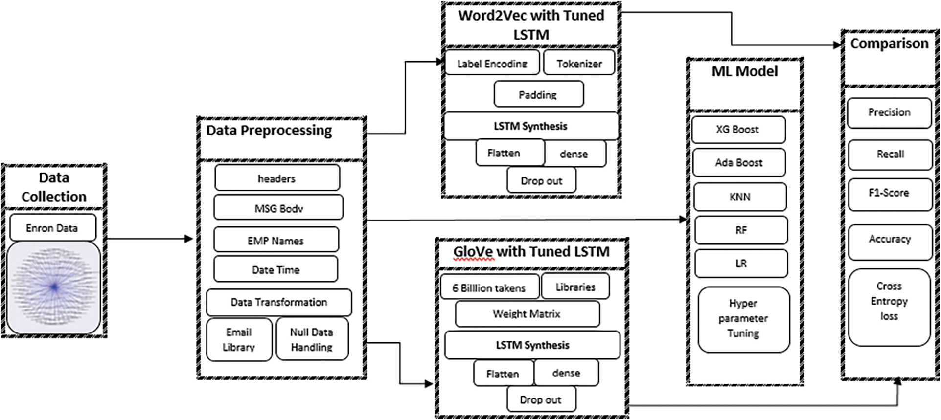 Insider Threat Detection Based on NLP Word Embedding and Machine Learning