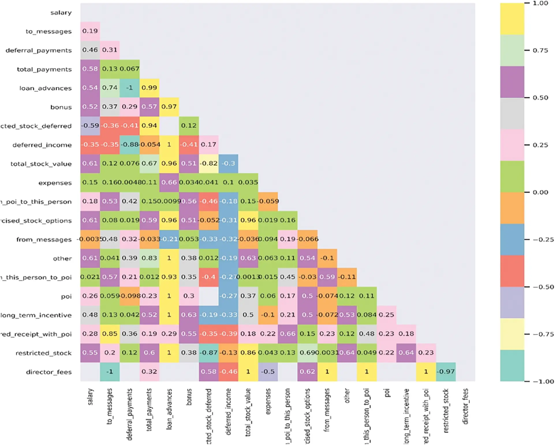 Insider Threat Detection Based on NLP Word Embedding and Machine Learning