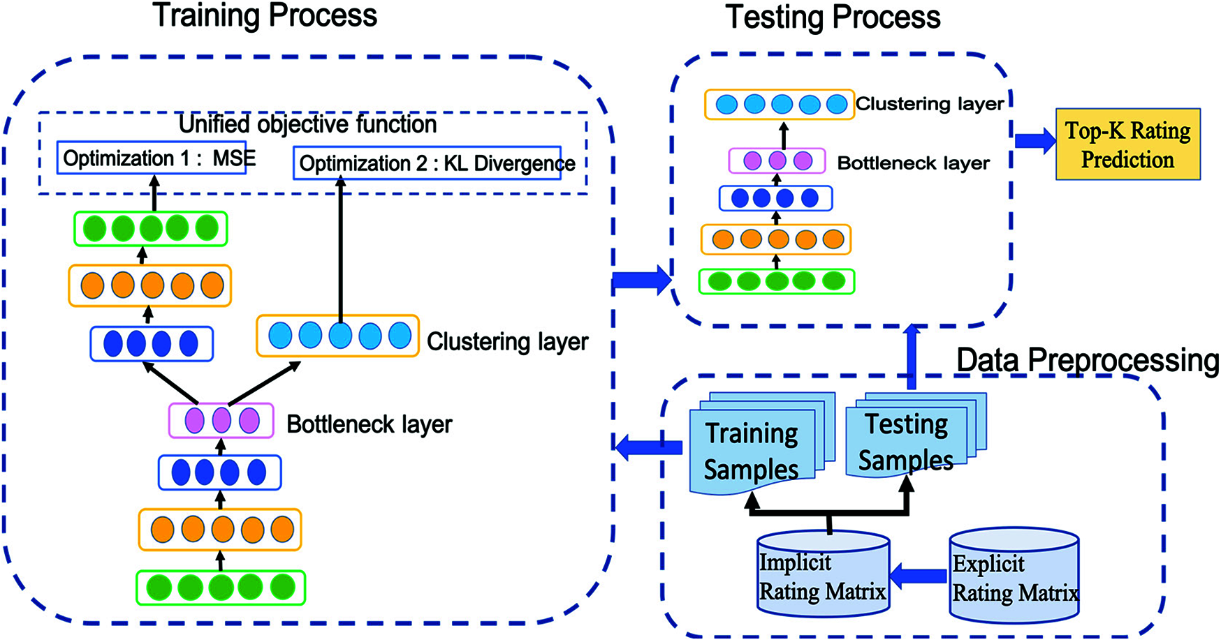 Deep Embedded Fuzzy Clustering Model for Collaborative Filtering Recommender System