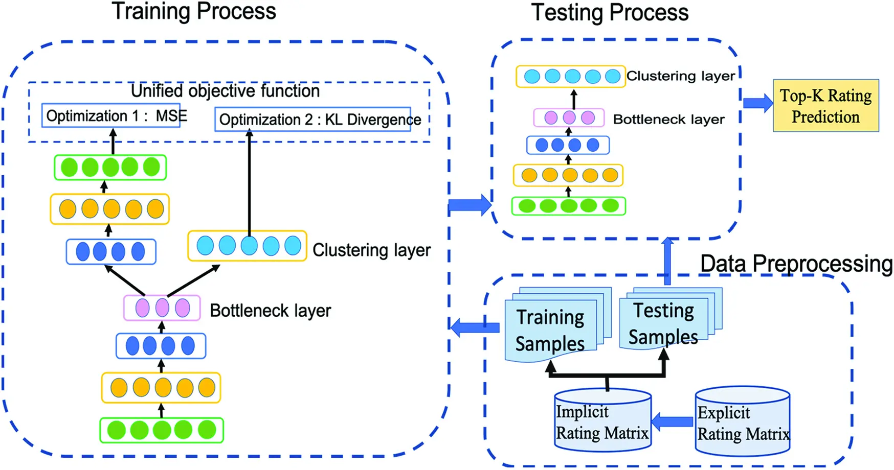 Deep Embedded Fuzzy Clustering Model for Collaborative Filtering Recommender System