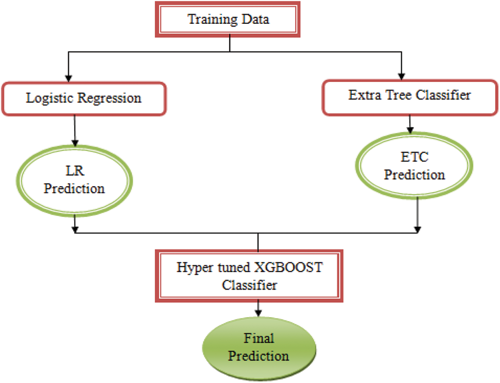 Adaptive XGBOOST Hyper Tuned Meta Classifier for Prediction of Churn ...