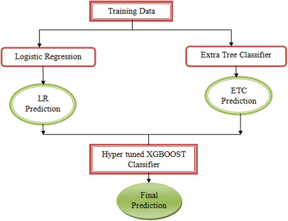 Adaptive XGBOOST Hyper Tuned Meta Classifier for Prediction of Churn ...
