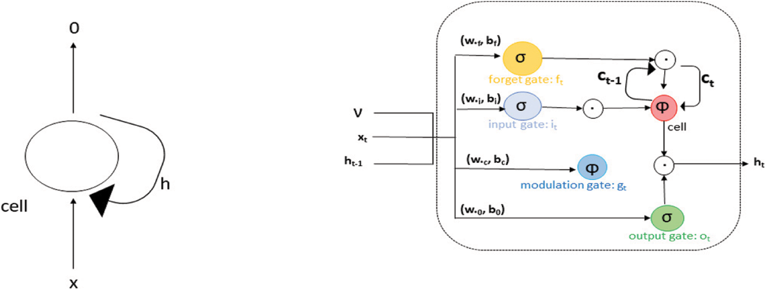 Multi-Model CNN-RNN-LSTM Based Fruit Recognition and Classification