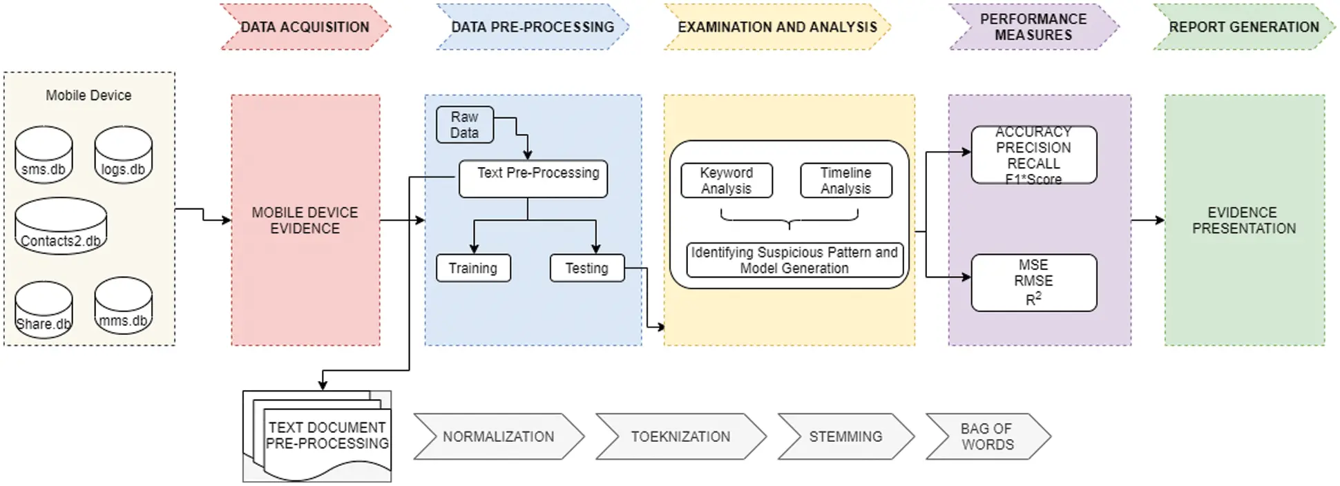 An Advanced Integrated Approach in Mobile Forensic Investigation