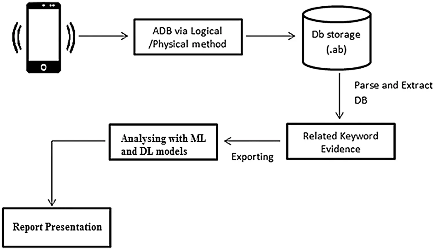 An Advanced Integrated Approach in Mobile Forensic Investigation