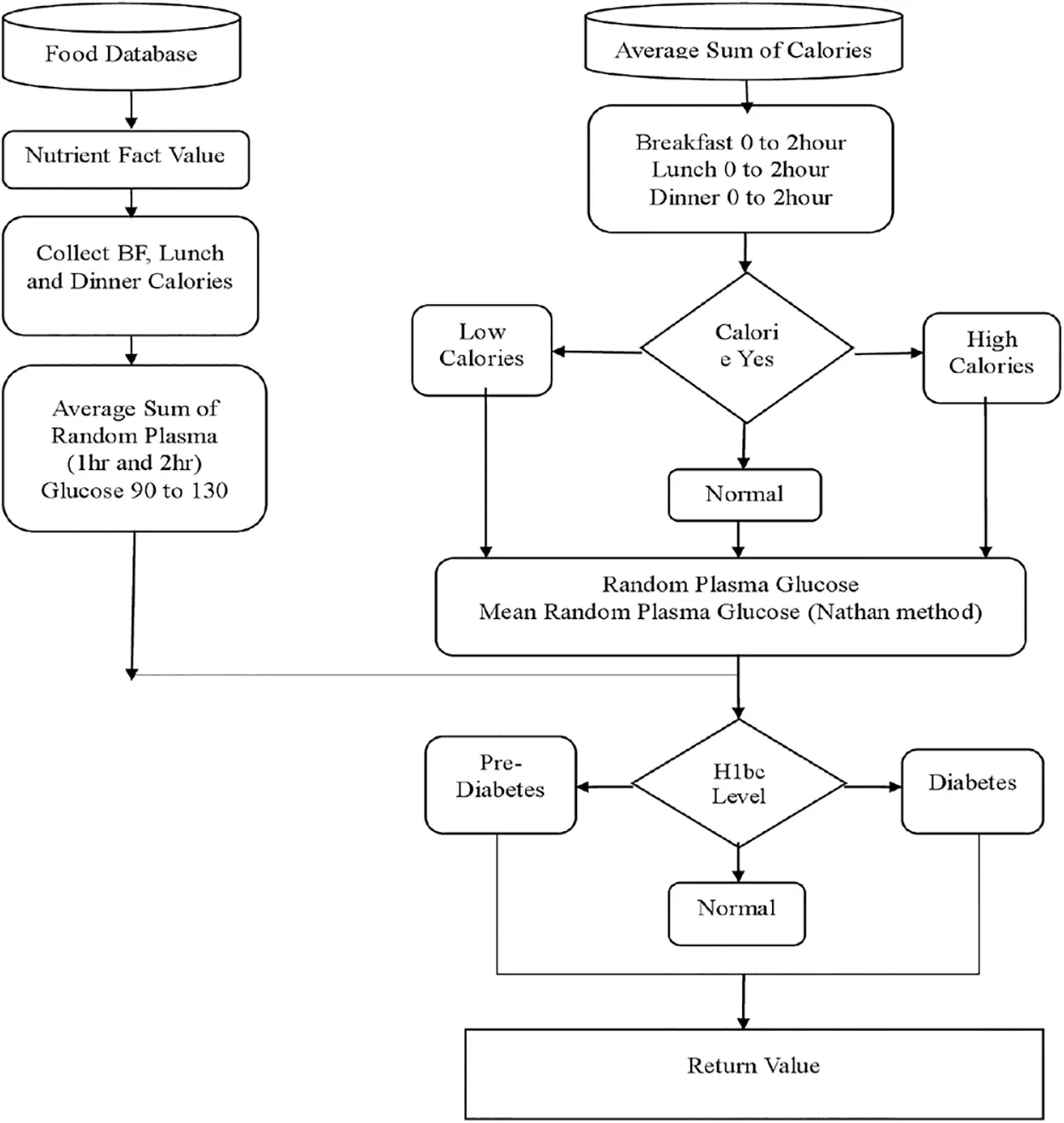 To Control Diabetes Using Machine Learning Algorithm and Calorie ...