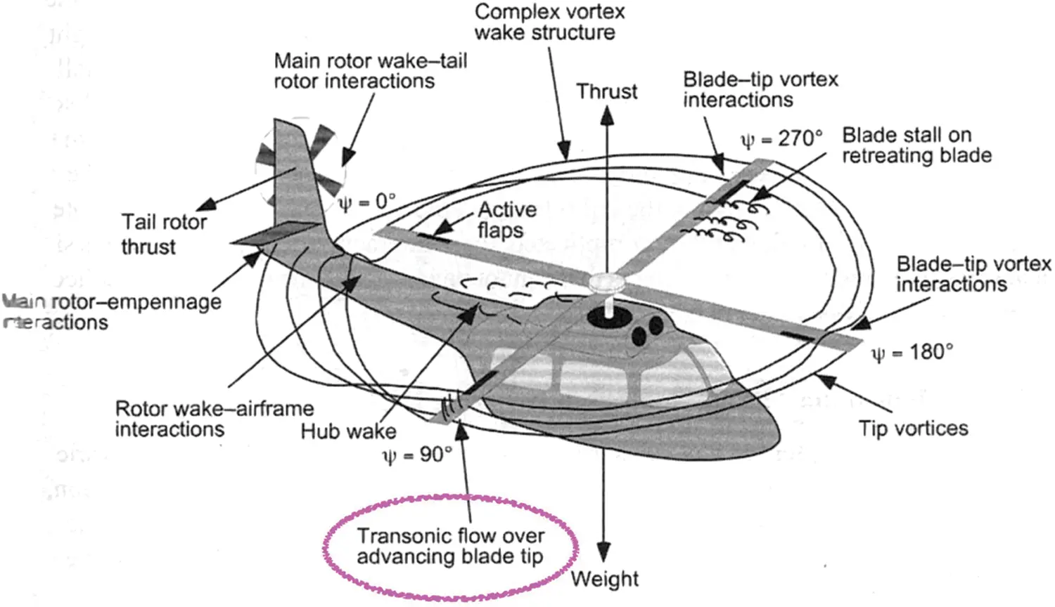 Forward Flight Performance Analysis of Supercritical Airfoil in ...