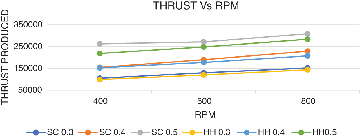 Forward Flight Performance Analysis of Supercritical Airfoil in ...