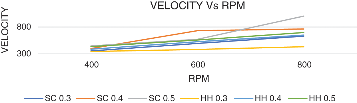 Forward Flight Performance Analysis of Supercritical Airfoil in ...