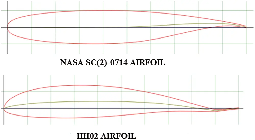 Forward Flight Performance Analysis of Supercritical Airfoil in ...