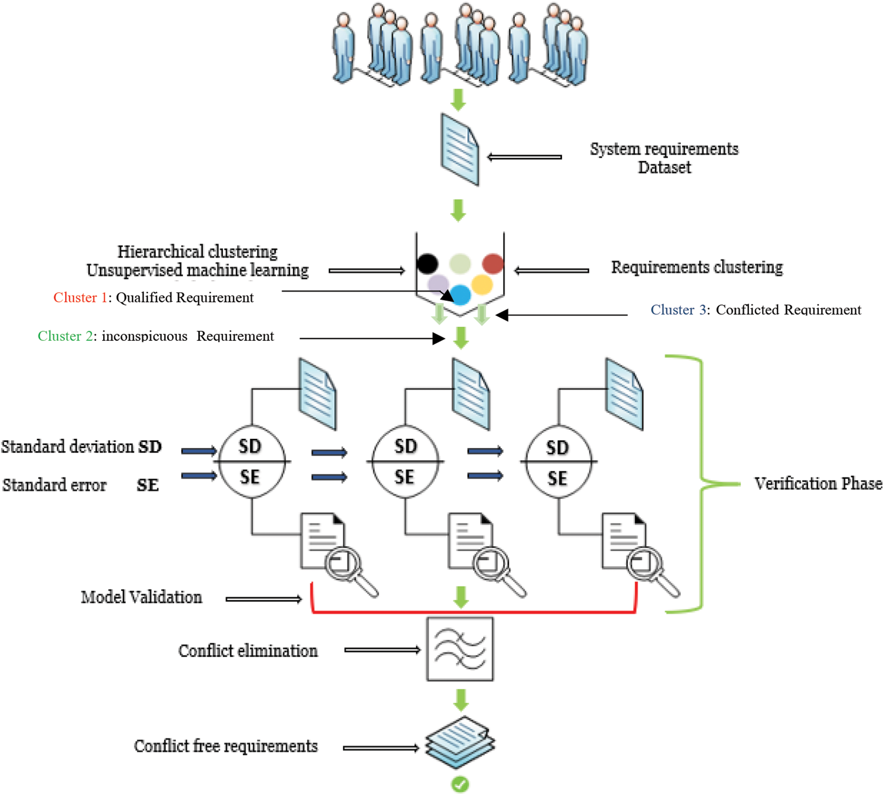 Requirements Engineering: Conflict Detection Automation Using Machine ...