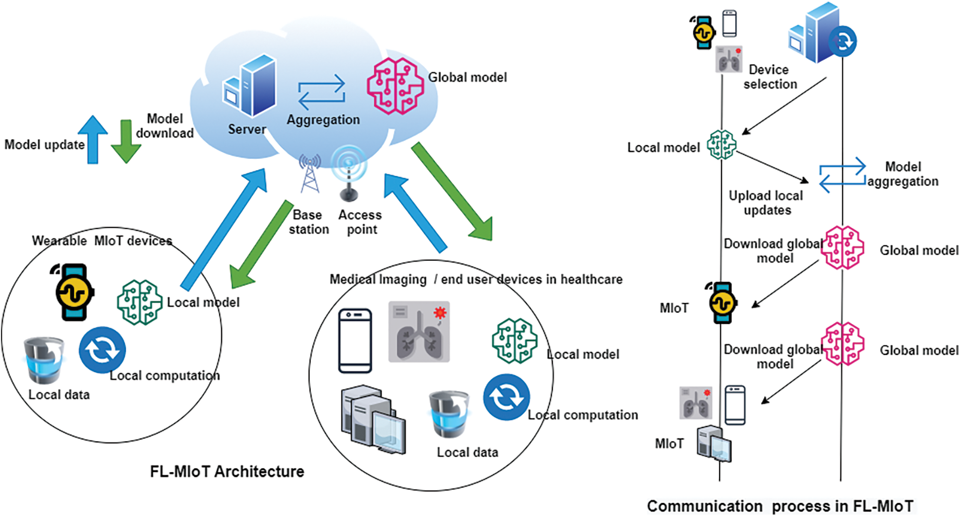 Federated Learning for Privacy-Preserved Medical Internet of Things