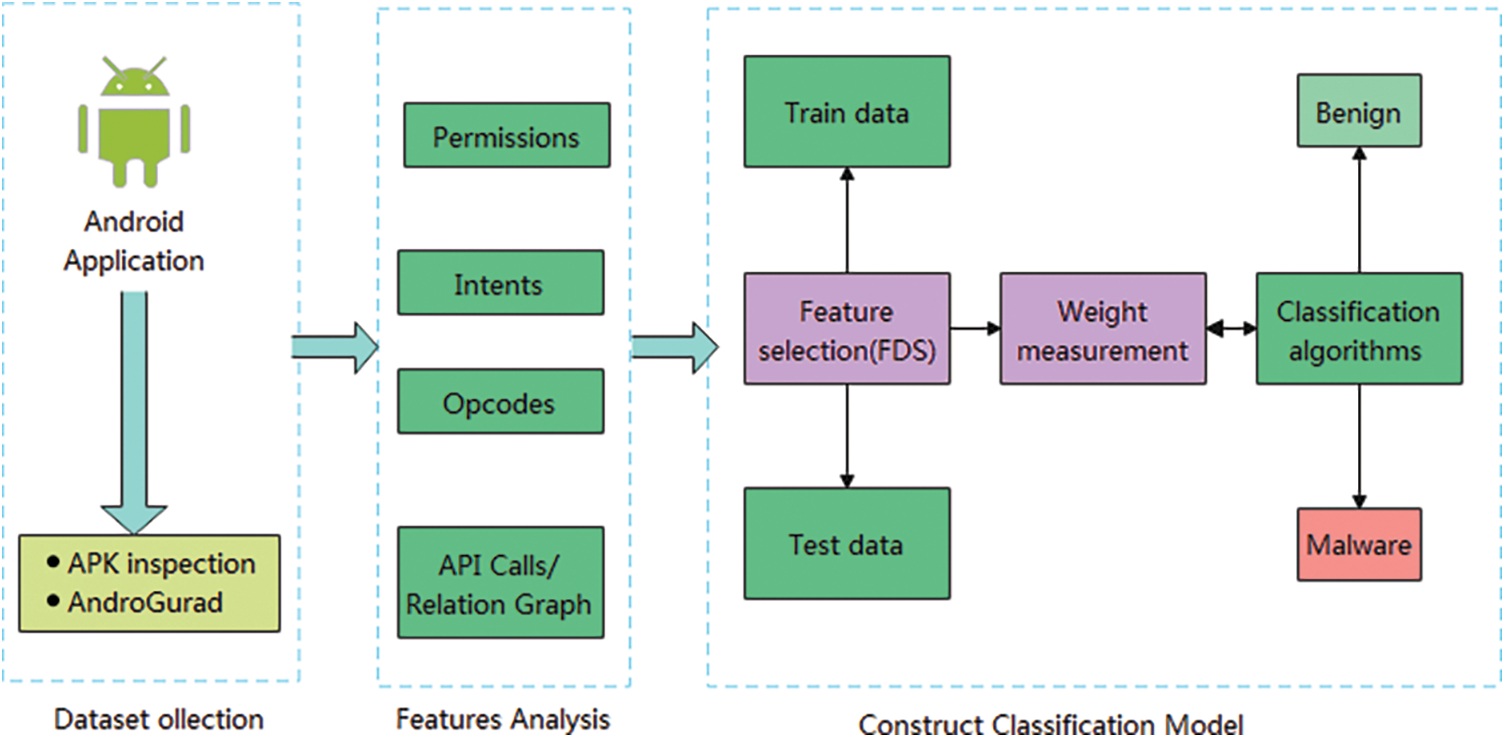 Android Malware Detection Based On Feature Selection And Weight Measurement