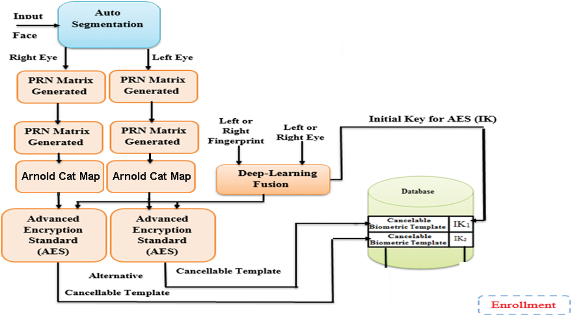 Selective Cancellable Multi-Biometric Template Generation Scheme Based ...