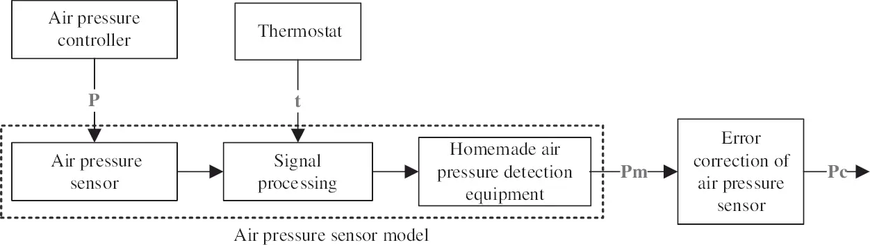 Error Calibration Model of Air Pressure Sensor Based on DF-RBF