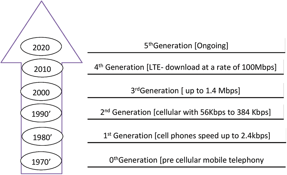 Feature Selection Based on IoT Aware QDA Node Authentication in 5G Networks
