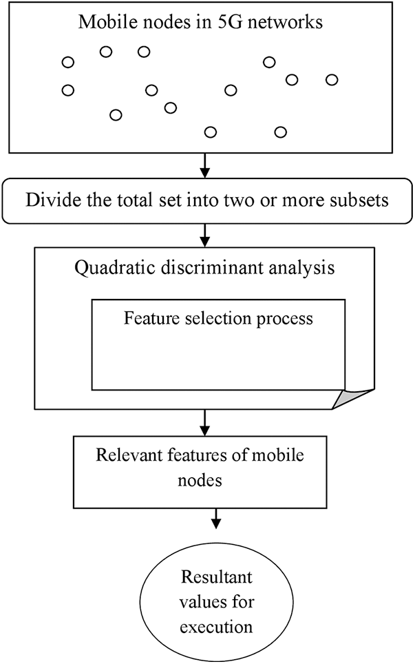 Feature Selection Based on IoT Aware QDA Node Authentication in 5G Networks