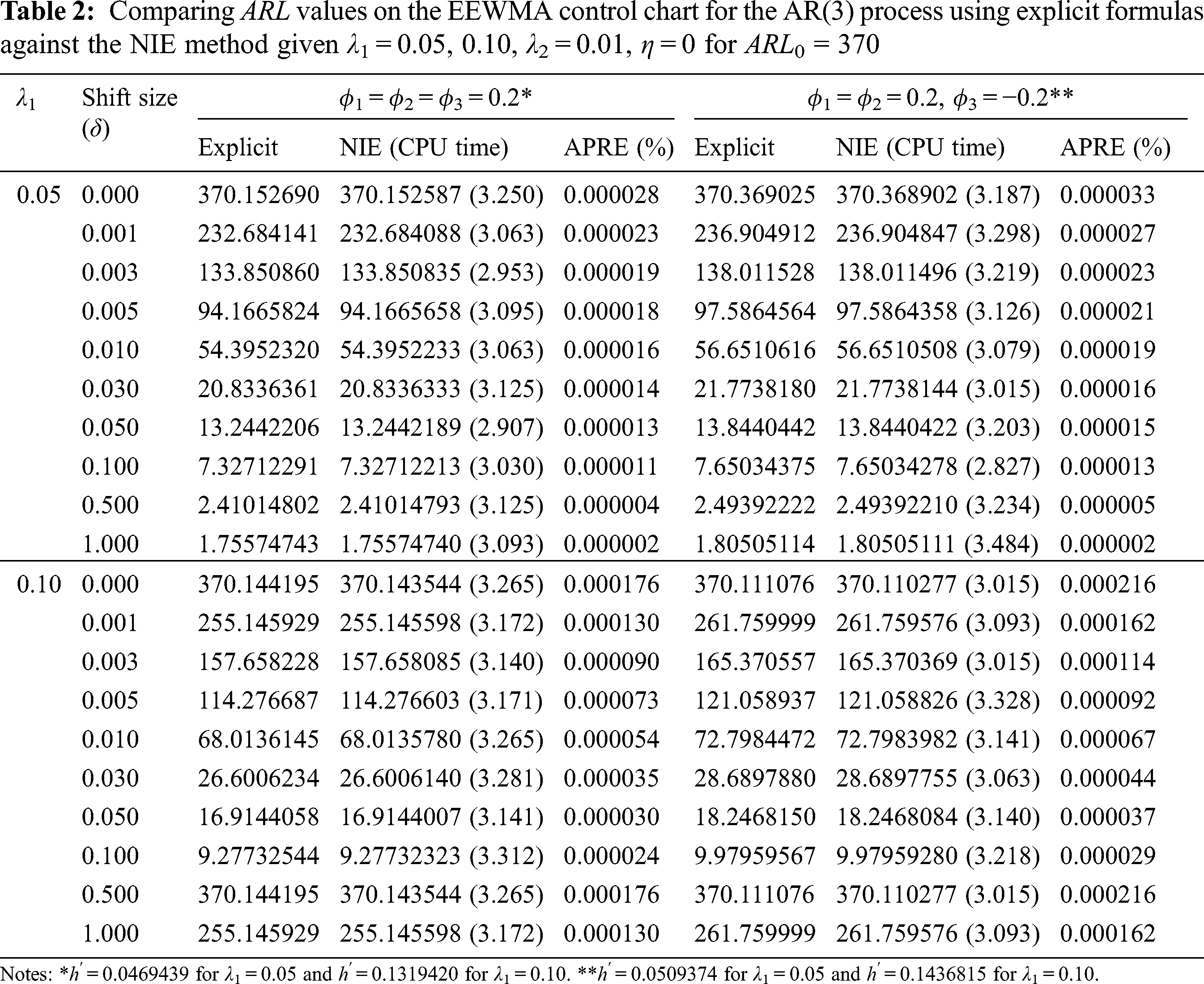 Exact Run Length Evaluation on Extended EWMA Control Chart for Autoregressive Process
