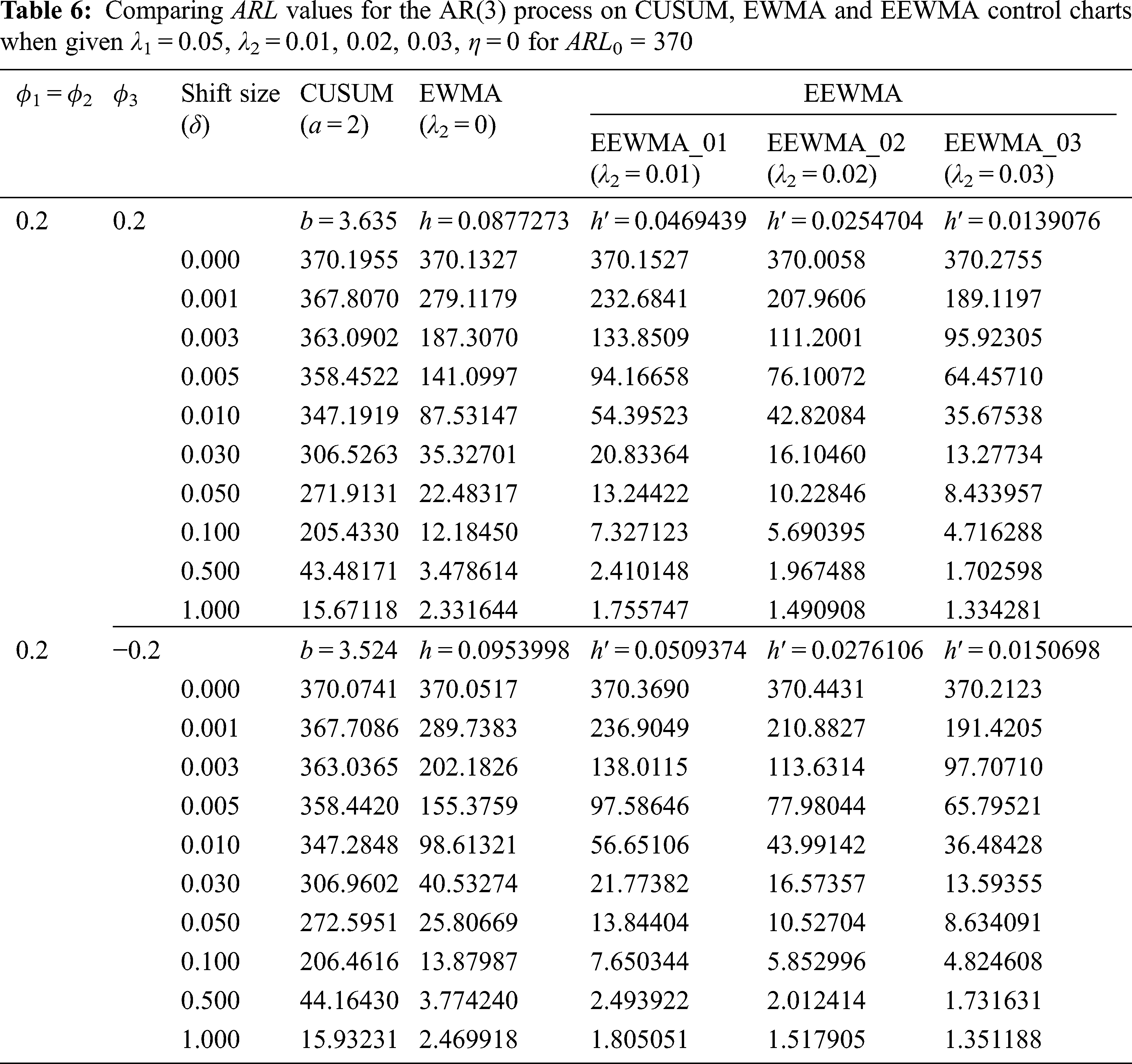 Exact Run Length Evaluation on Extended EWMA Control Chart for Autoregressive Process