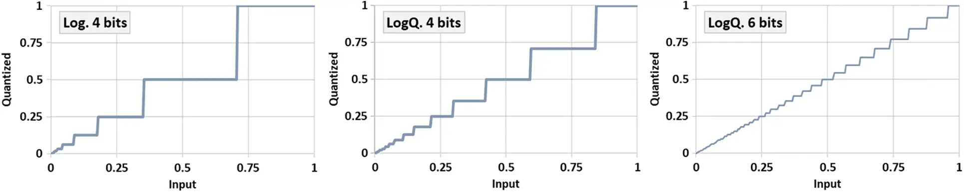 A Resource-Efficient Convolutional Neural Network Accelerator Using Fine-Grained Logarithmic ...