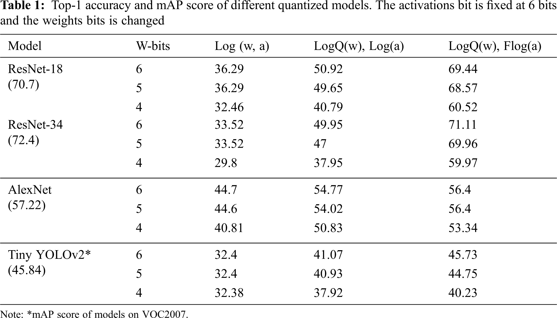 A Resource-Efficient Convolutional Neural Network Accelerator Using Fine-Grained Logarithmic ...