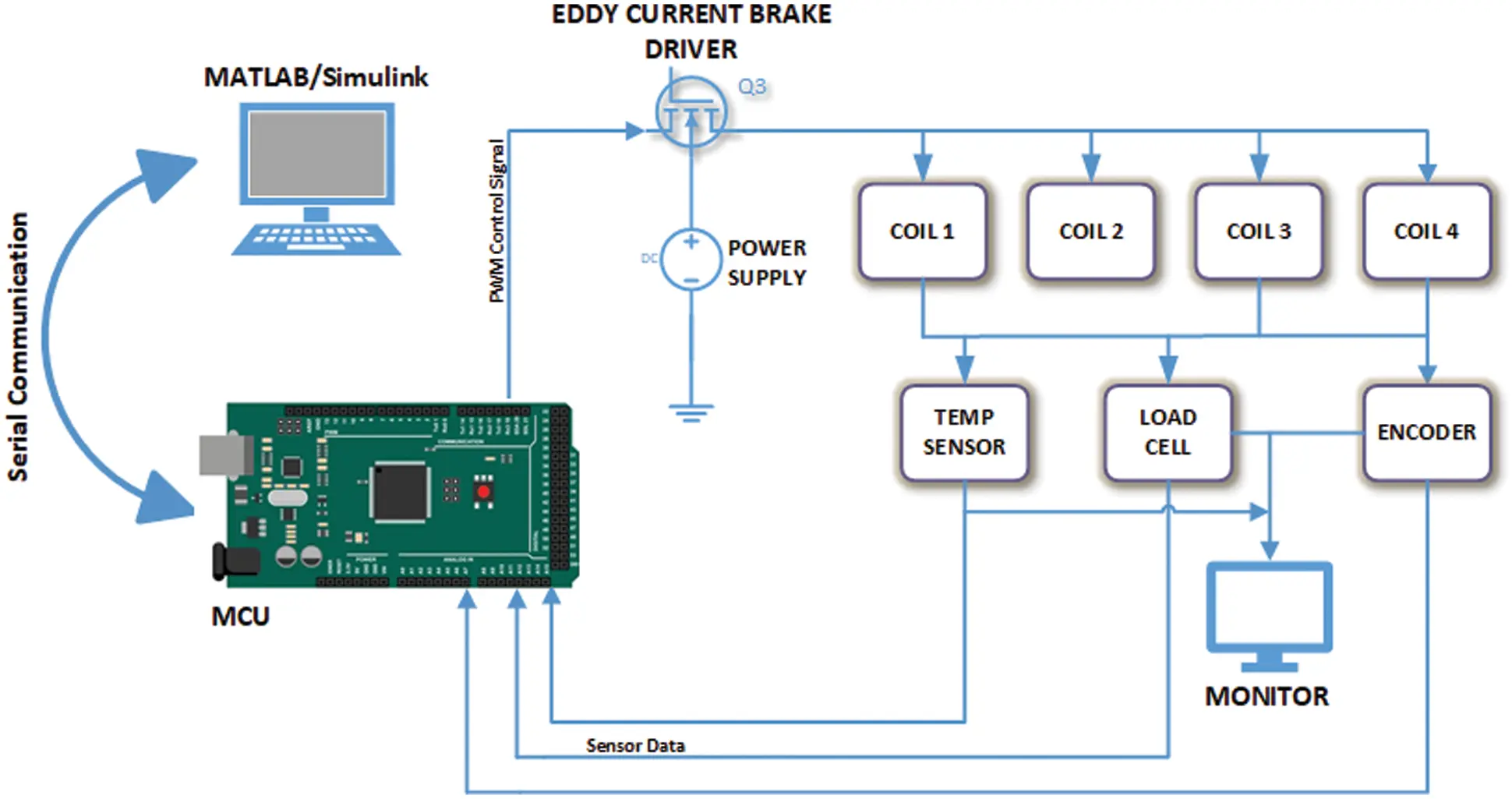 Artificial Intelligence Based PID Controller for an Eddy Current Dynamometer