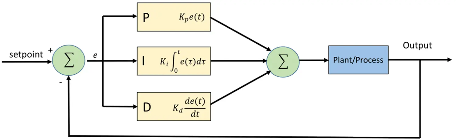 Artificial Intelligence Based PID Controller for an Eddy Current Dynamometer