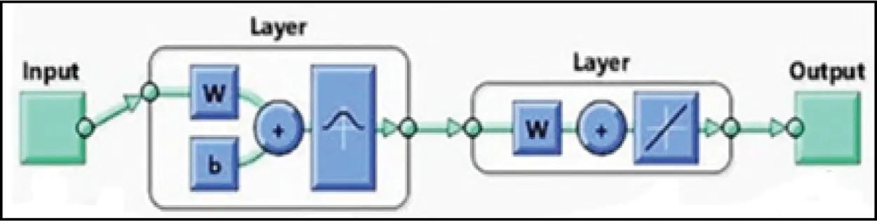 Artificial Intelligence Based PID Controller for an Eddy Current Dynamometer
