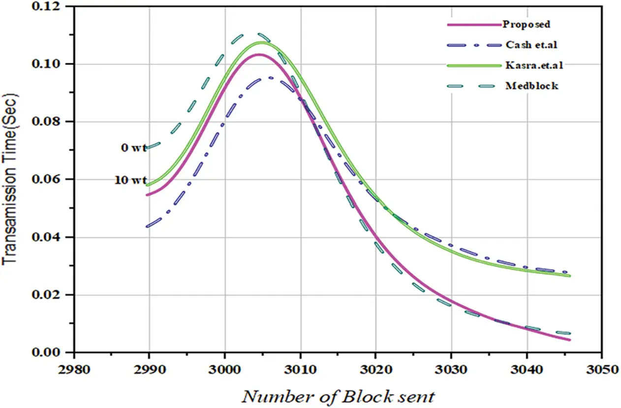An Effective Blockchain Based Secure Searchable Encryption System