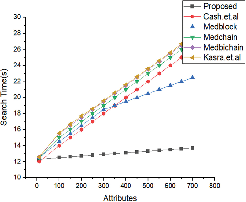An Effective Blockchain Based Secure Searchable Encryption System