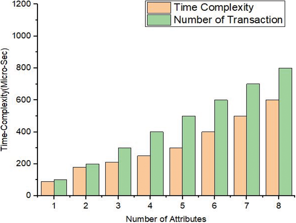An Effective Blockchain Based Secure Searchable Encryption System