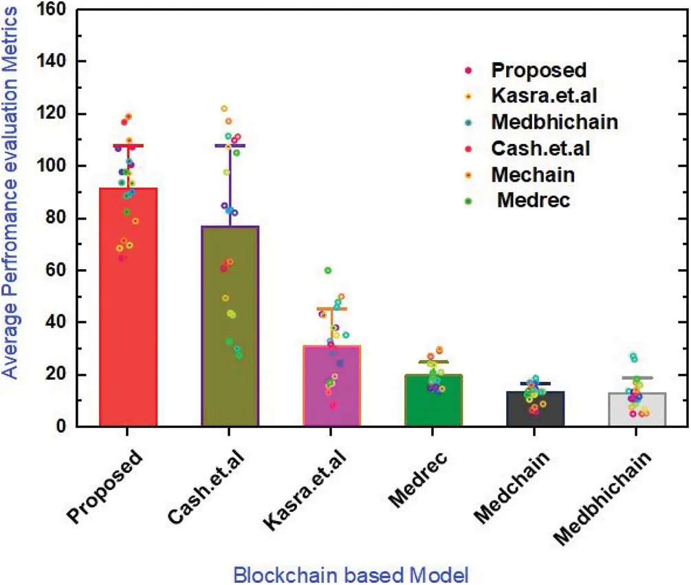 An Effective Blockchain Based Secure Searchable Encryption System