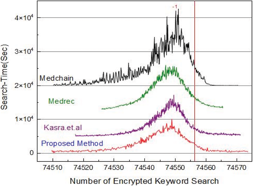 An Effective Blockchain Based Secure Searchable Encryption System