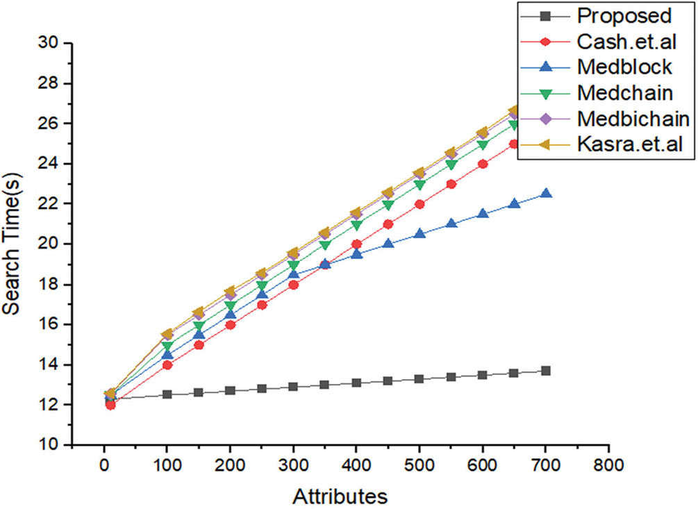 An Effective Blockchain Based Secure Searchable Encryption System