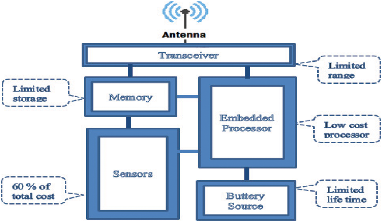 Genetic Algorithm Energy Optimization in 3D WSNs with Different Node ...